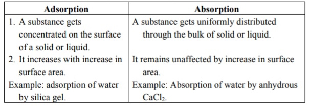 What Is The Difference Between Adsorption And Absorption