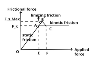 Kinetic Friction And Static Friction
