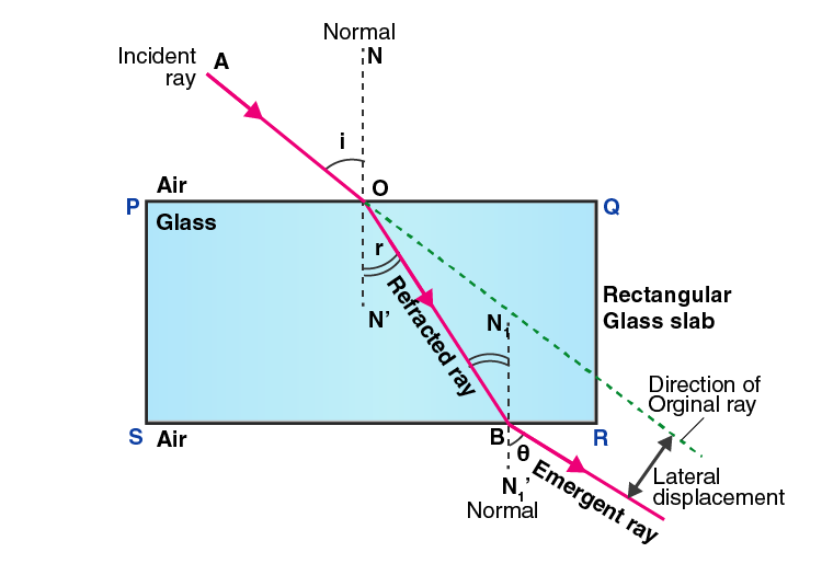 Refraction Of Light Through A Glass Slab