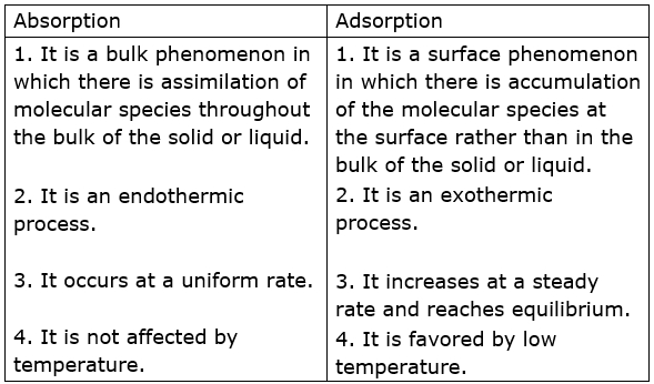 What Is The Difference Between Adsorption And Absorption