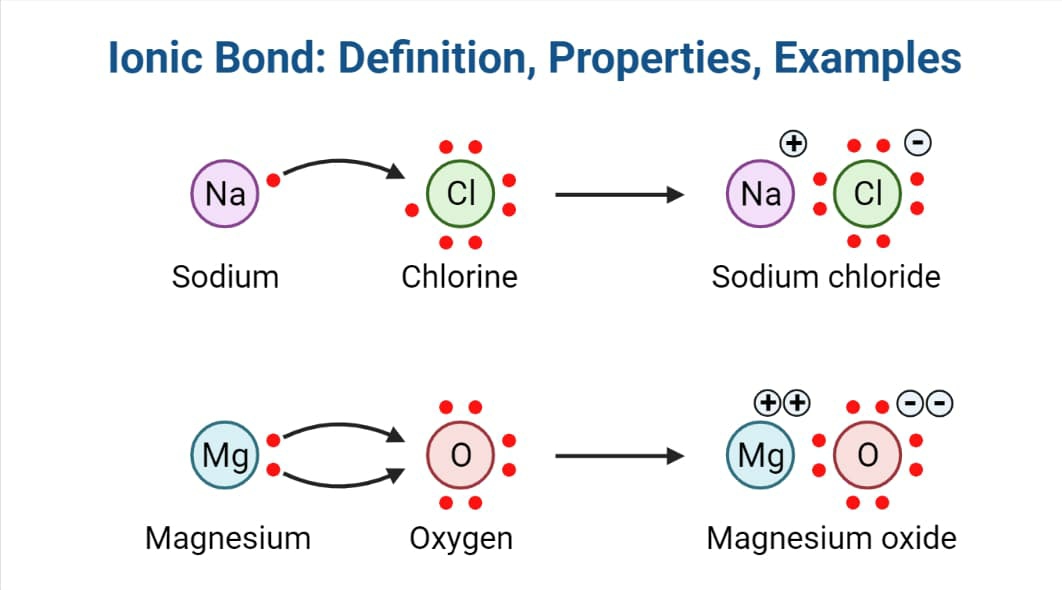 Example Of Ionic Bond