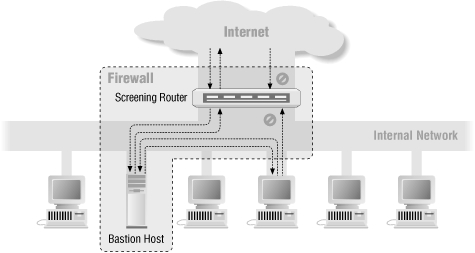 Screened Subnet Tipos De Firewall Screened Subnet