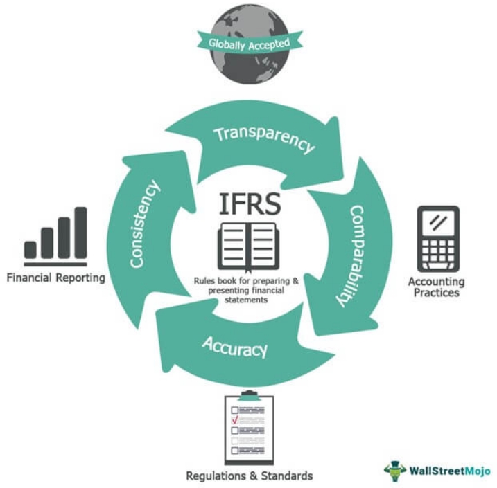 Ifrs standards