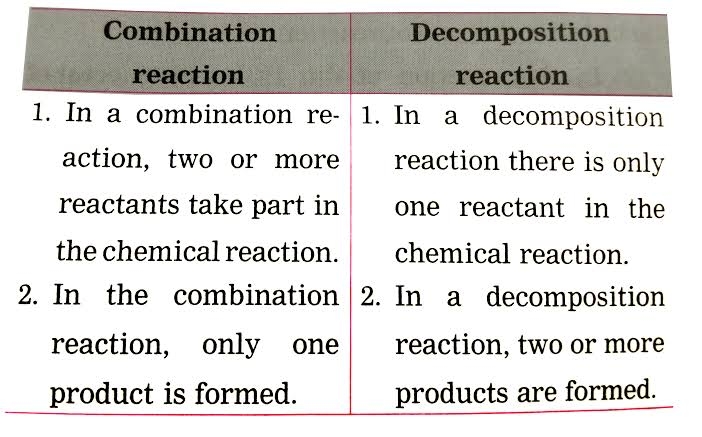 What Is The Difference Between Combination Reaction And Combination