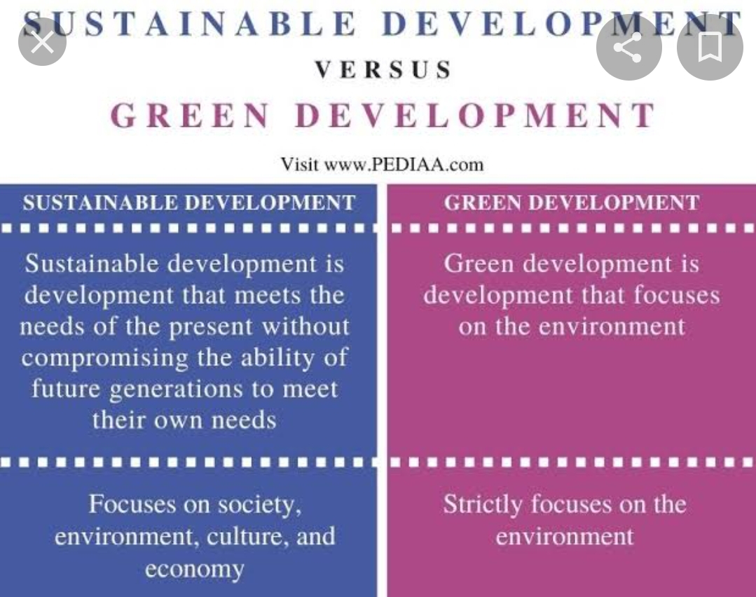 Difference Between Development And Sustainable Development, 57% OFF