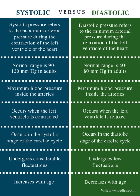 What is the difference between Systolic and Diastolic pressure And what do they denote