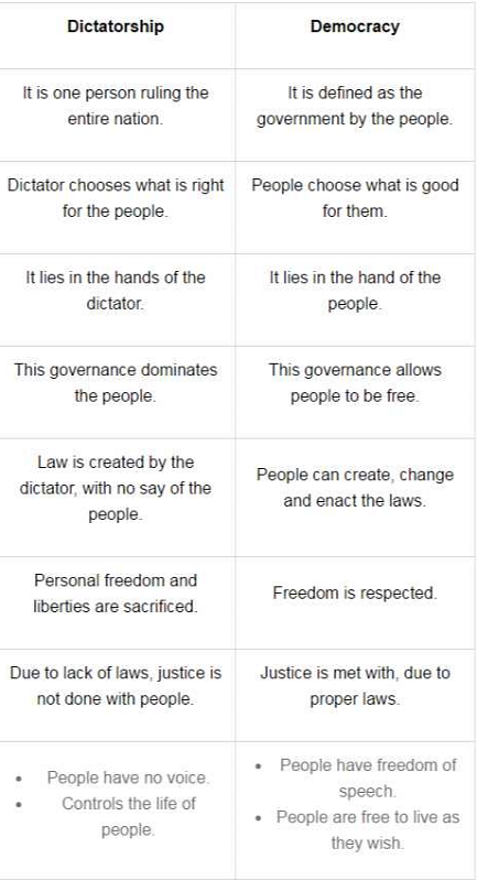 What Are The Differences Between A Democracy And A Dictatorship Which